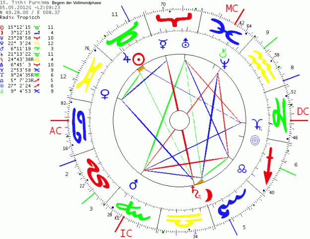 Indische Mondphasen: 15. Tithi „Purnima“ | Starfish-Blog